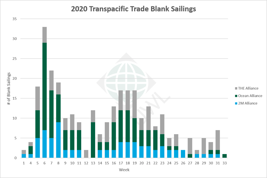 3 Things to Know About the Current Ocean Freight Market